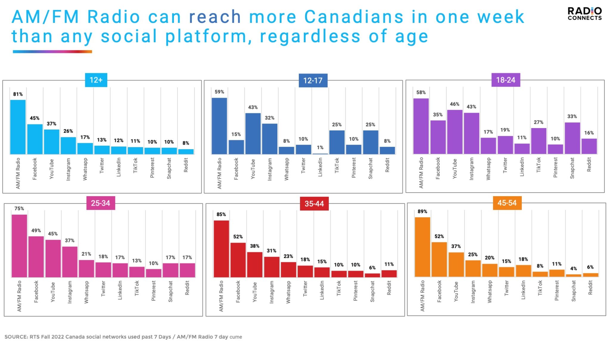 AM/FM Radio can reach more Canadians in one week than any social ...